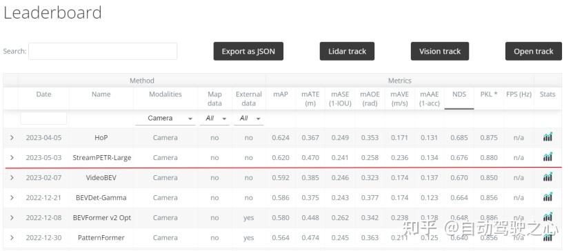 StreamPETR：更快更强! 纯视觉感知与激光雷达终有一战之力! - 知乎