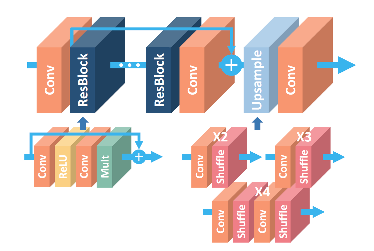 从SRCNN到EDSR，总结深度学习端到端超分辨率方法发展历程 - 知乎