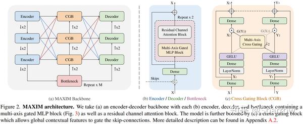 MAXIM: Multi-Axis MLP for Image Processing - 知乎