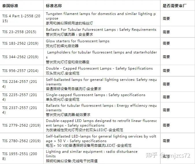LED照明产品泰国强制性认证TISI认证流程及周期 - 知乎
