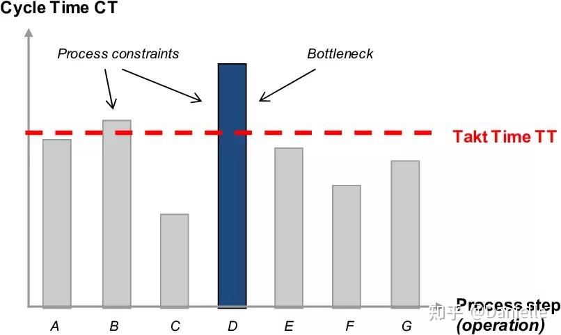 内部物流 - Cycle Time 与 Takt Time - 知乎
