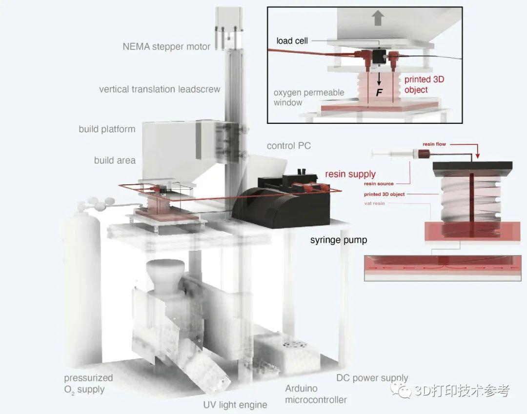 iCLIP新技术 | 将3D打印速度再提高10倍，可打印多材料、高粘度树脂 - 知乎