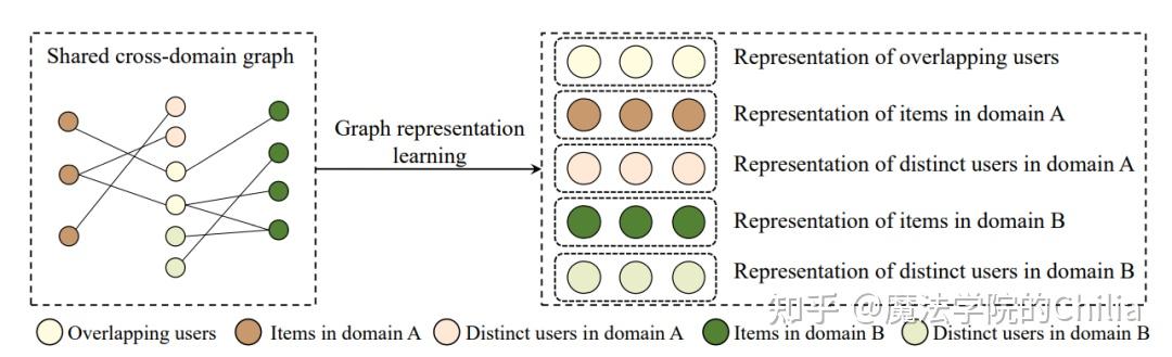 跨域推荐: 迁移学习在推荐系统中的应用 - 知乎