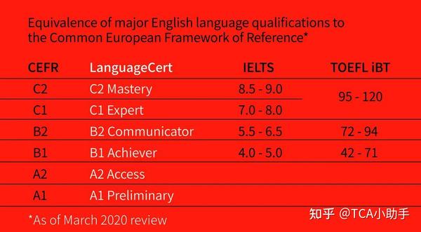朗思报考哪个级别，看这篇文章就够啦 - 知乎