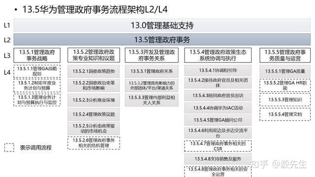 华为流程架构深度解析：全业务域L1-L3级流程规范方案 - 知乎