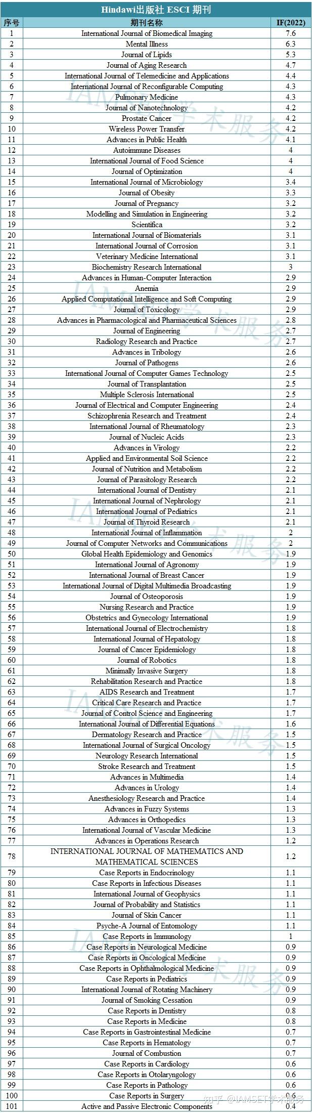 JCR更新之后，Hindawi还有多少期刊被收录？Hindawi还能投吗？ - 知乎