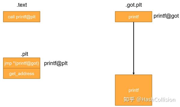 CTFer成长日记10：动态链接的基本过程与ret2libc - 知乎