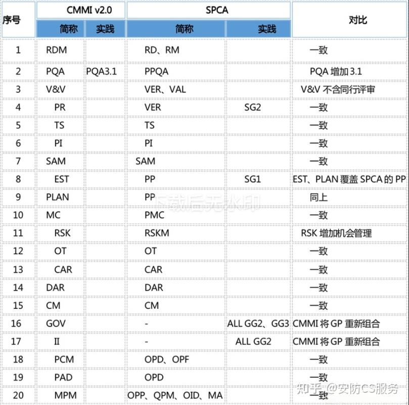 SPCA和CMMI两者的区别 - 知乎