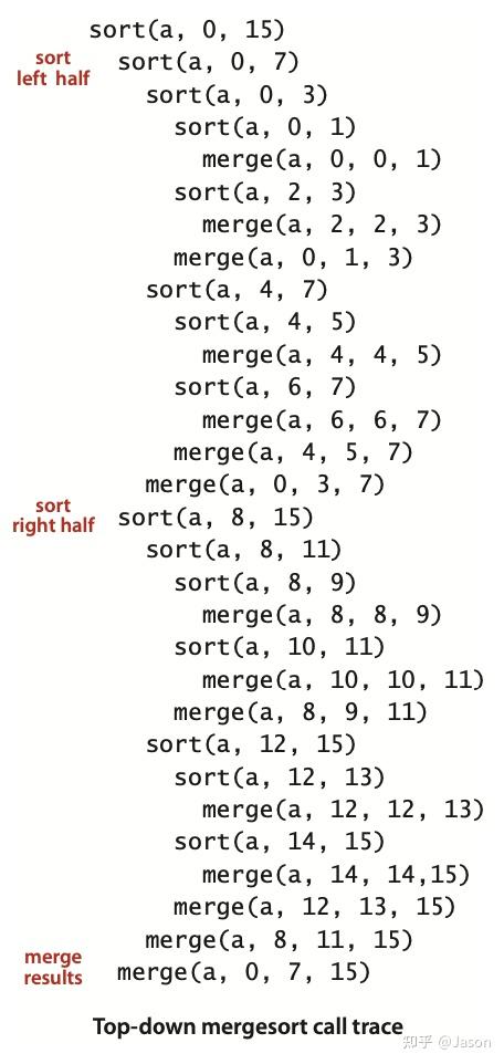 Chapter 2. Sorting -- 2.2 Mergesort - 知乎