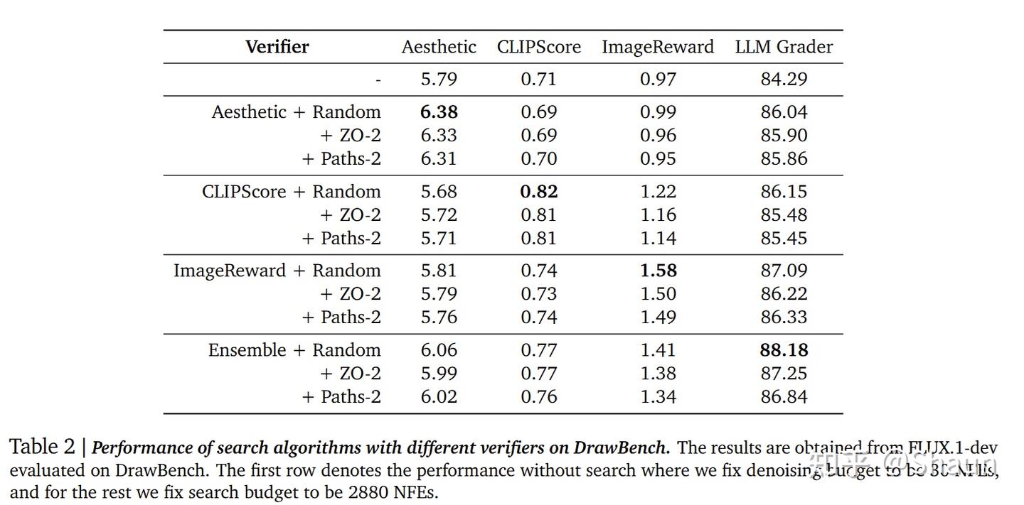 Inference-Time Scaling for Diffusion Models beyond Scaling Denoising Steps - 知乎