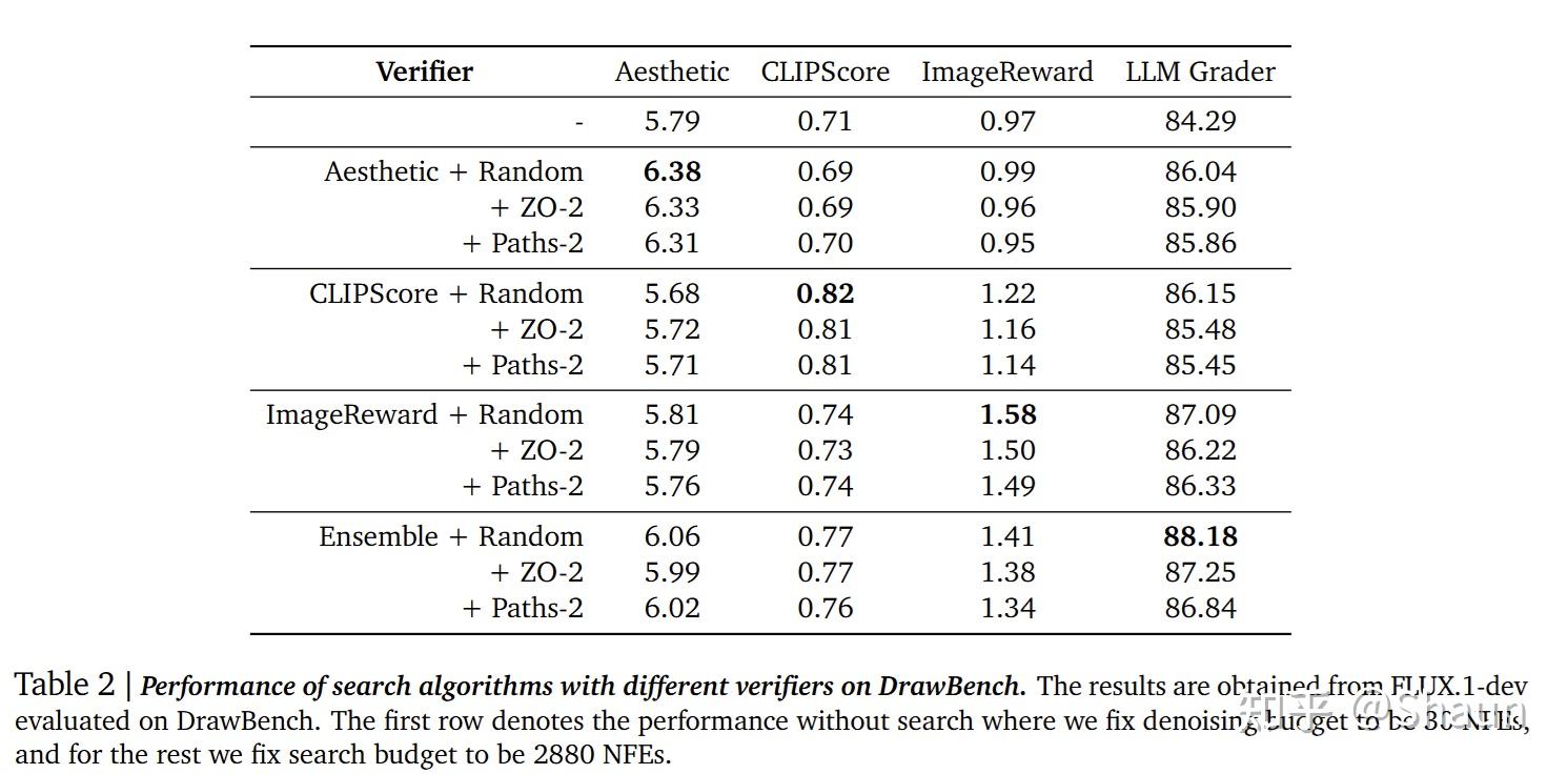 Inference-Time Scaling for Diffusion Models beyond Scaling Denoising Steps - 知乎