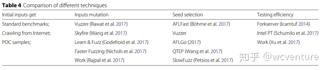 Fuzzing技术总结（Brief Surveys on Fuzz Testing） - 知乎