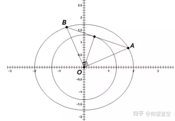 椭圆直角弦问题的多种证法 知乎
