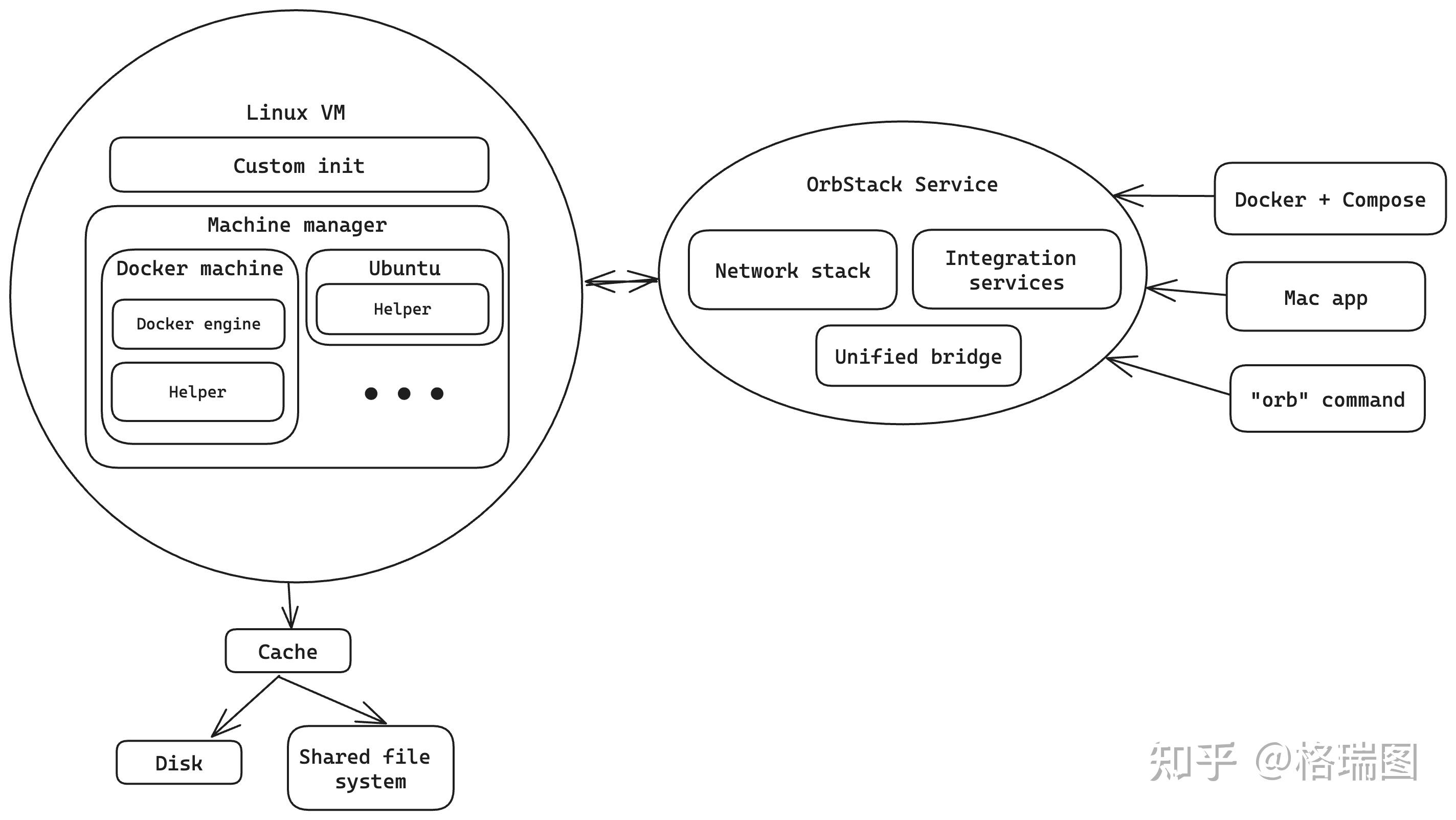 OrbStack-0009-了解更多-04-架构 - 知乎
