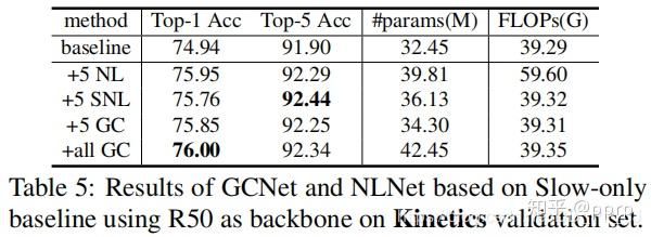 【CV中的Attention机制】融合Non-Local和SENet的GCNet - 知乎