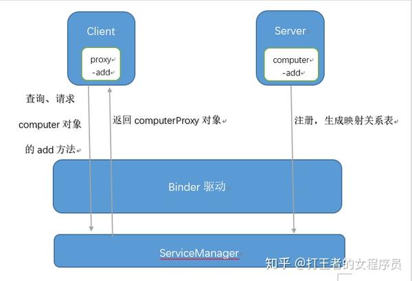 一文带你了解Android Binder跨进程通信原理 - 知乎