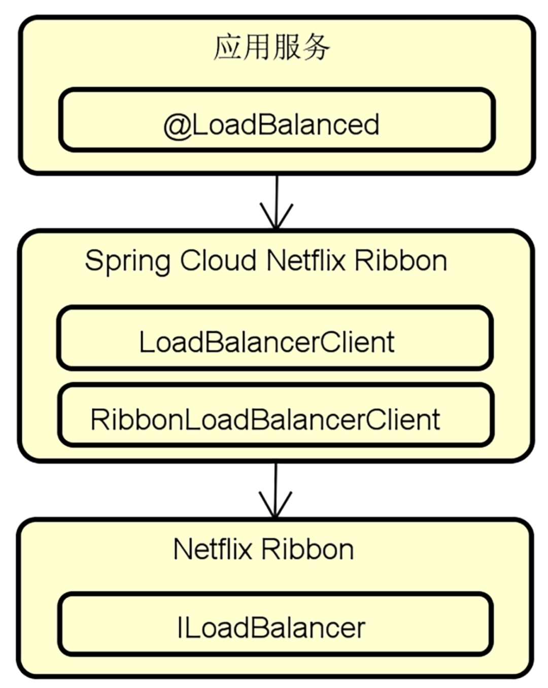 Spring Cloud中的@LoadBalanced注解实现原理 - 知乎