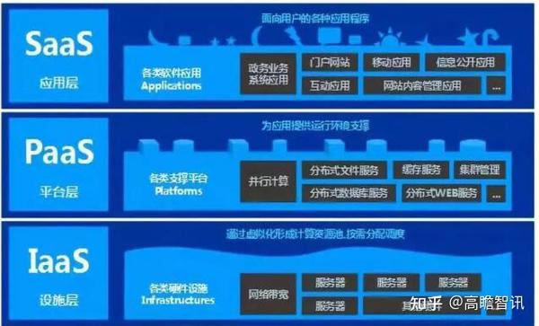 SaaS行业简析 - 知乎