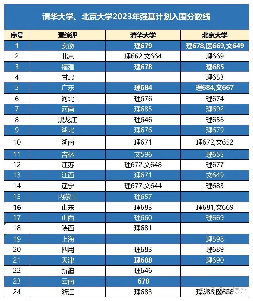 北大、清华、 山大、北航等39校2023强基计划入围分数线汇总，最低501分！ - 知乎