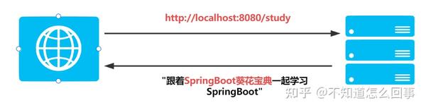 Springboot 1 Spring Boot实战：快速搭建你的第一个应用，以及了解原理 知乎