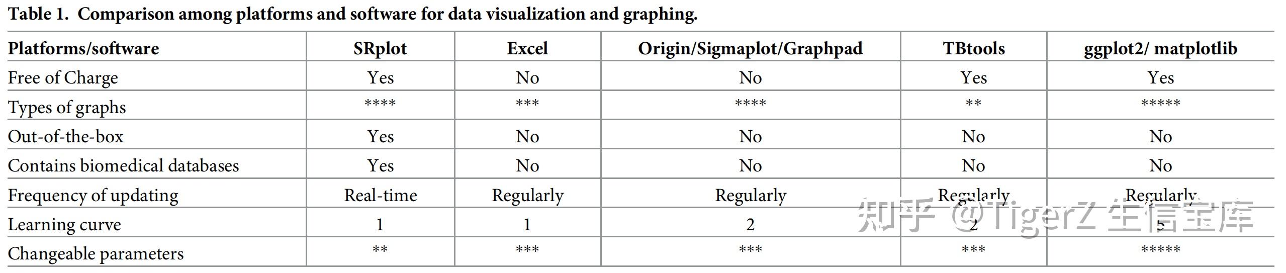 文献阅读 | PLoS ONE | SRplot：一个免费的在线平台，用于数据可视化和图形 - 知乎