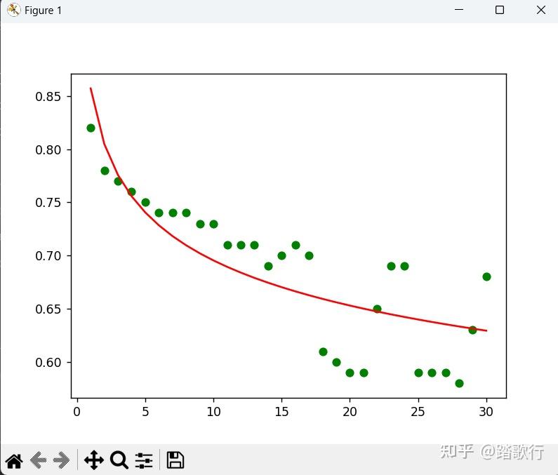 数分技能 | 一次性掌握三种python回归方法 - 知乎