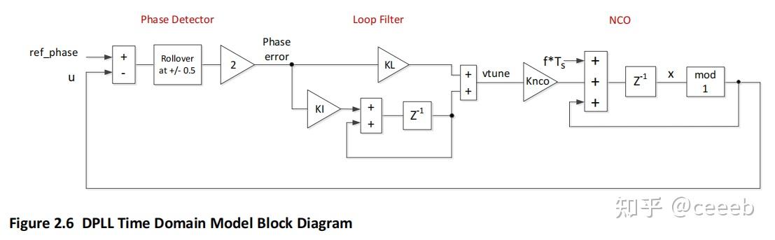 Digital PLL (DPLL) Introduce - 知乎