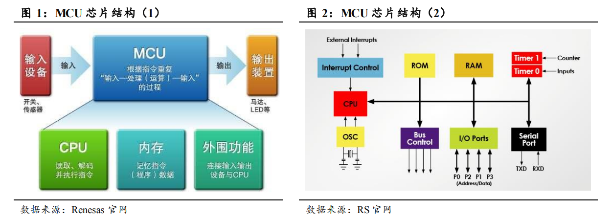 MCU行业深度：技术趋势、市场现状、产业链及相关公司深度梳理【慧博出品】 - 知乎