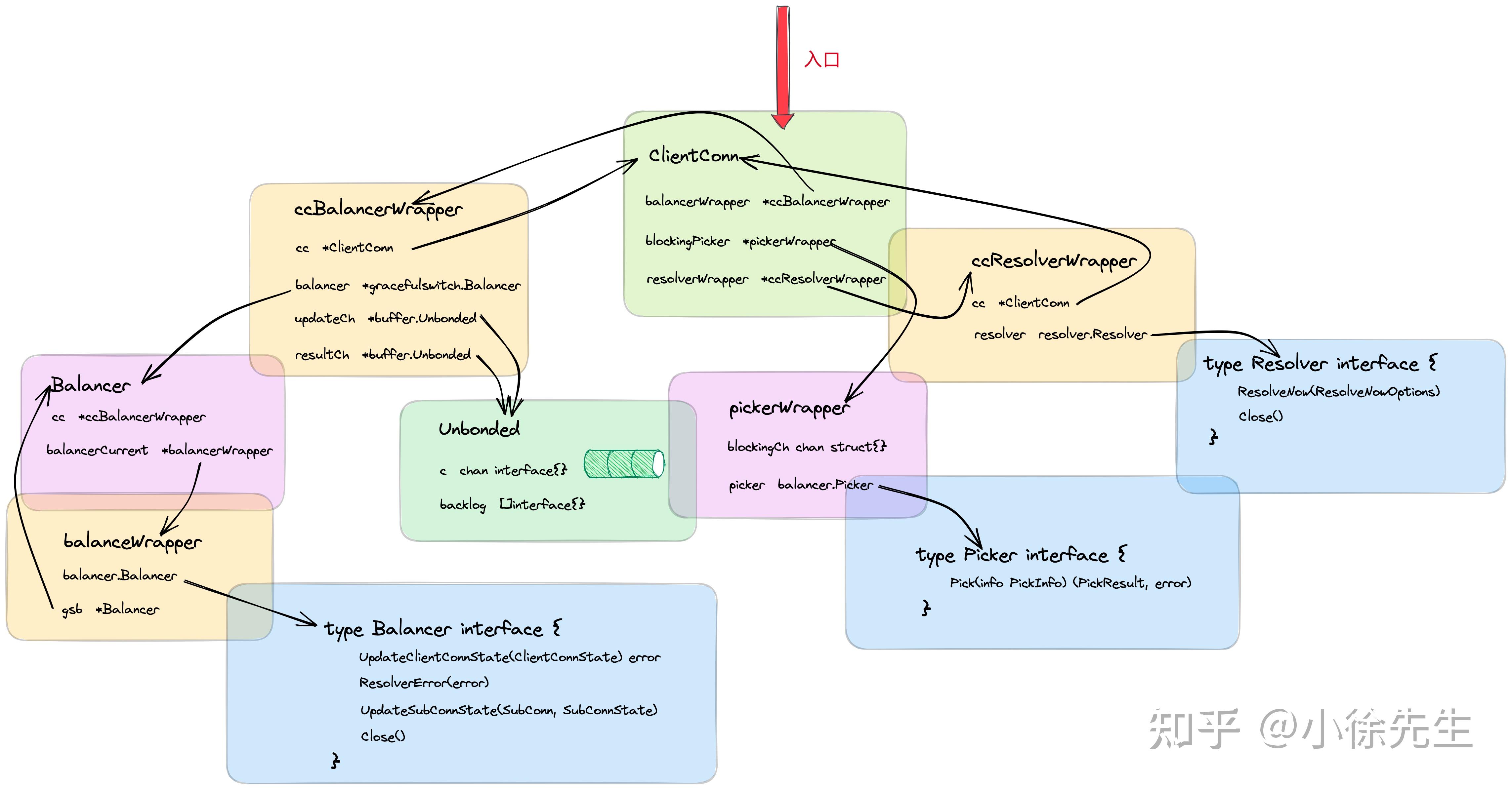 基于 etcd 实现 grpc 服务注册与发现 - 知乎