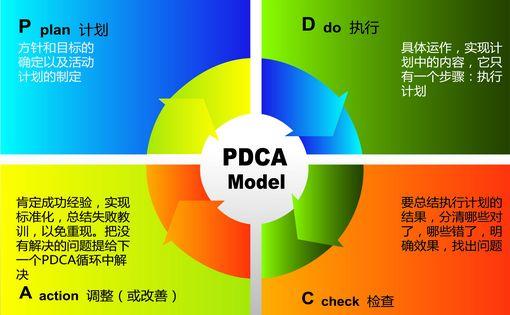 一名初学者对PDCA循环的认识 - 知乎