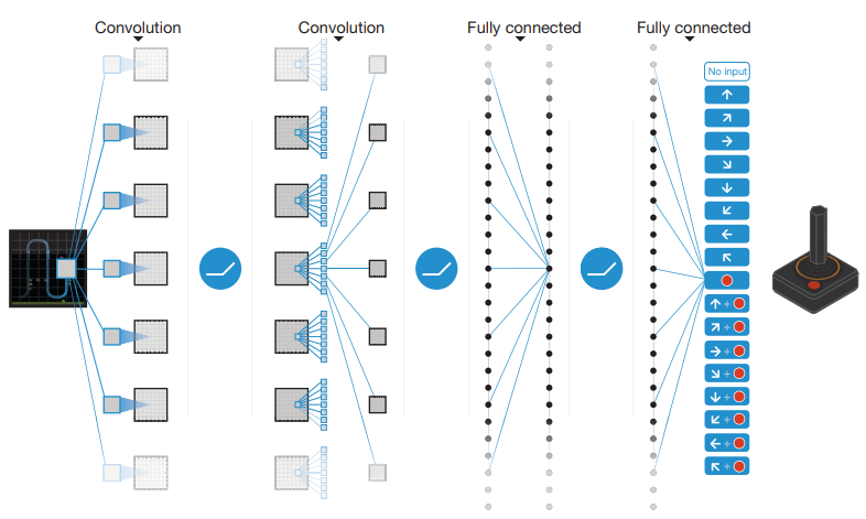 Paper 9. Human-level control through deep reinforcement learning - 知乎