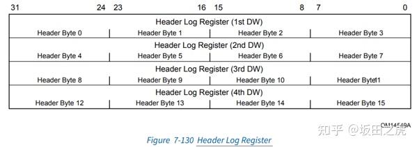 PCIe协议学习-浅谈PCIe的AER - 知乎