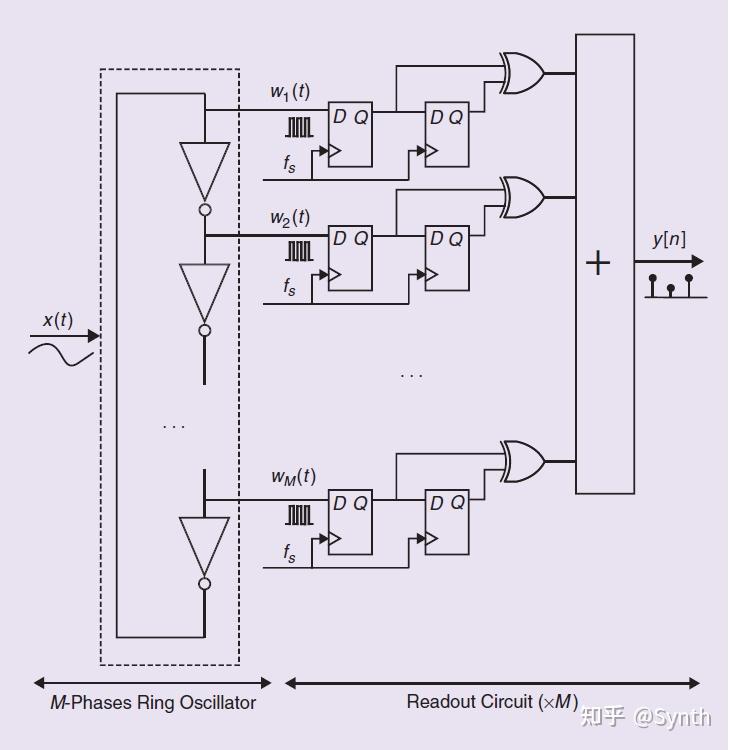 毕设论文笔记（1）——VCO-based ADC - 知乎
