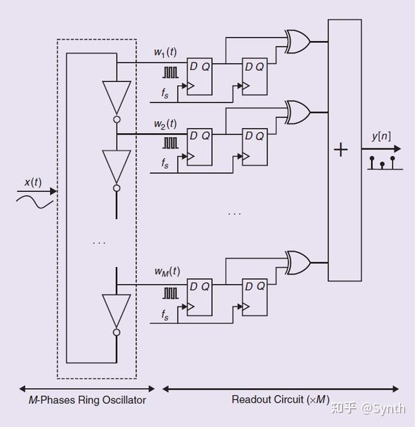 毕设论文笔记（1）——VCO-based ADC - 知乎