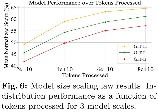 【arXiv 2403】 GiT：通过通用语言界面实现通用视觉Transformer（GiT） - 知乎