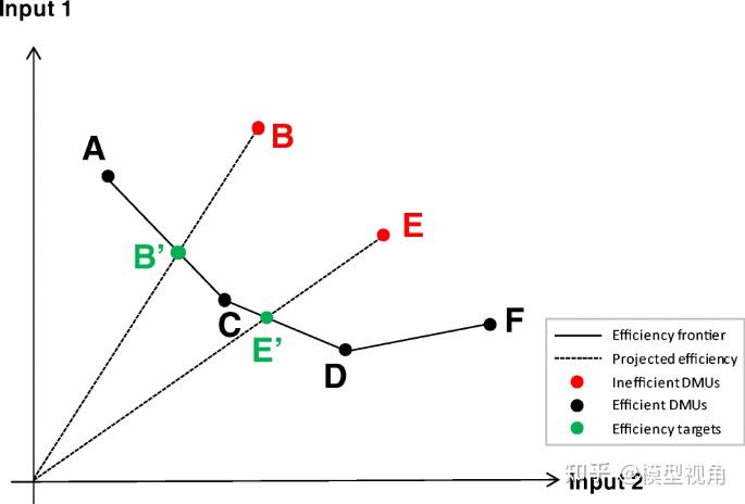 数据包络分析(DEA)：效率比较，而且可以自动分配权重！ - 知乎