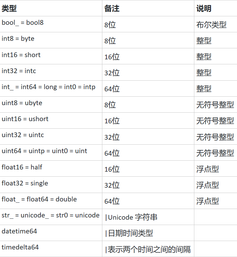 Numpy学习1:数据类型及数组创建 知乎