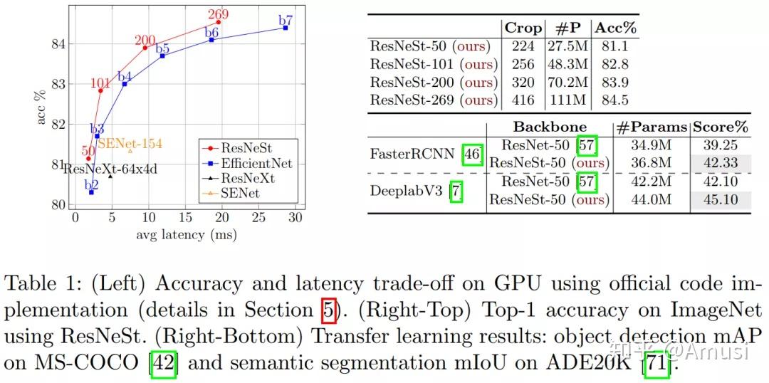 Resnet最强改进版来了！resnest：split Attention Networks 知乎