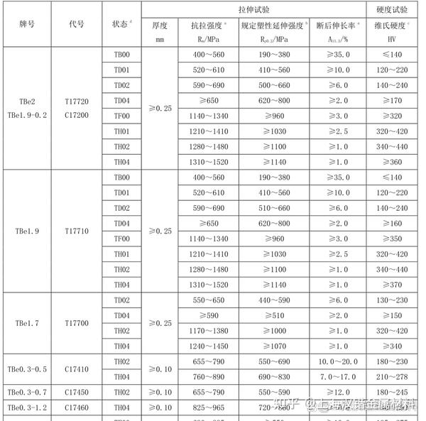 C17200铍铜线材 ASTM B197 - 知乎