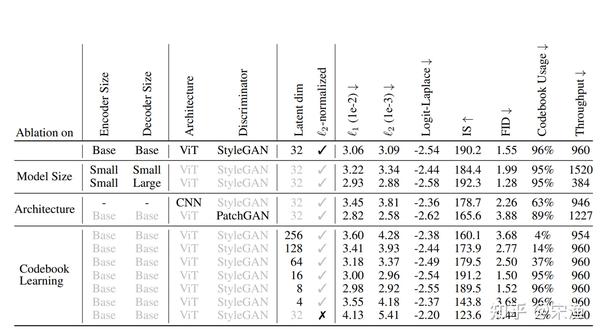 ViT-VQGAN：Vector-quantized Image Modeling with Improved VQGAN论文笔记 - 知乎