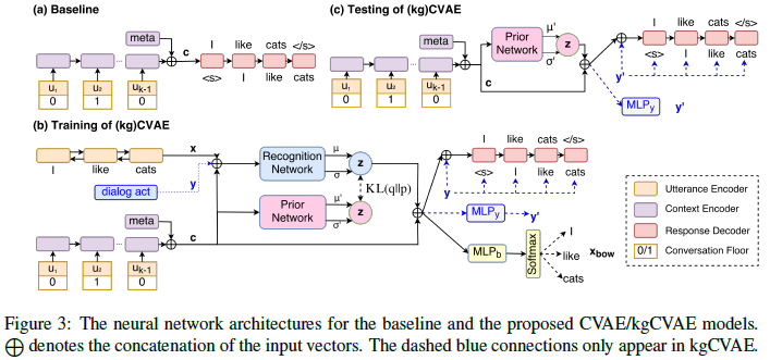 《Learning Discourse-level Diversity for Neural Dialog Models Using Conditional VAE》阅读笔记 - 知乎