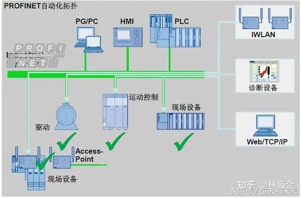 工业现场总线 - 知乎