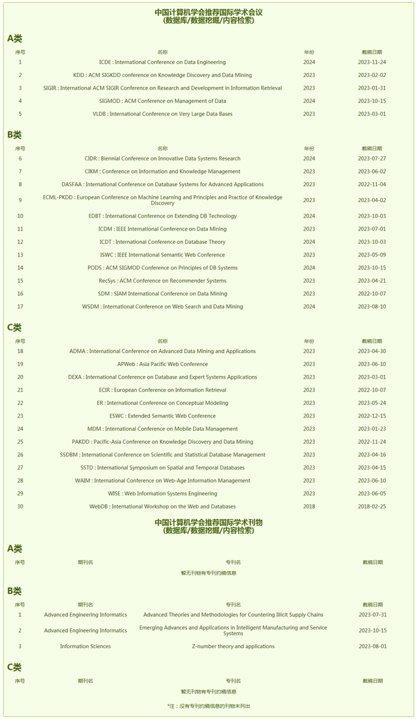最全CCF推荐会议和期刊截稿信息清单（2023年7月已更新） - 知乎