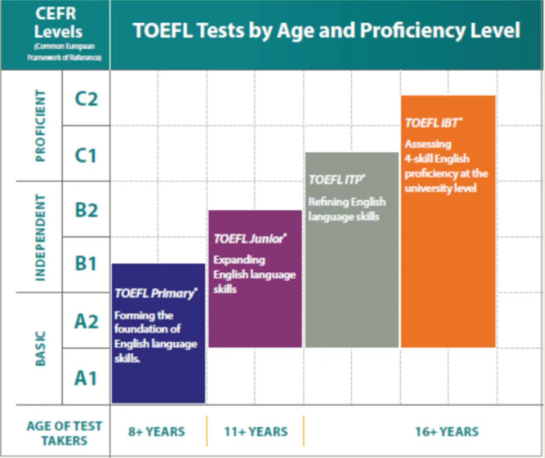 你的孩子英语在CEFR哪个等级? 测完80%家长都慌了… - 知乎