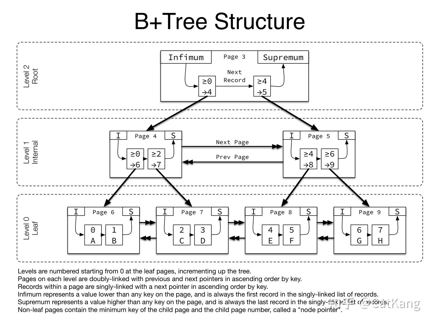 庖丁解InnoDB之B+Tree - 知乎
