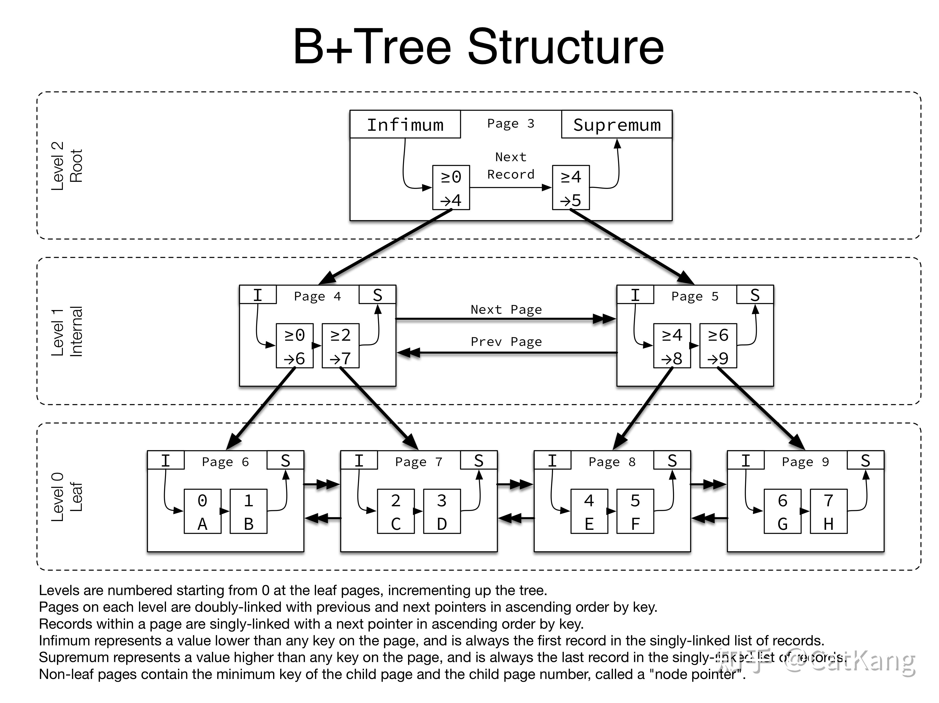 庖丁解InnoDB之B+Tree - 知乎