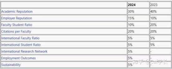 QS2024排名疑提前泄露，抢先看全球院校大洗牌！ - 知乎