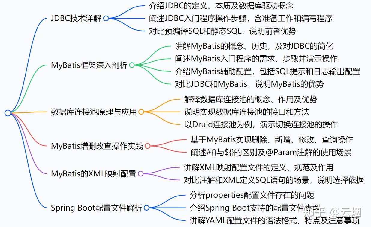 JavaWeb笔记-day06-后端Web基础(java操作数据库 - JDBC、MyBatis)（学习于黑马程序员） - 知乎