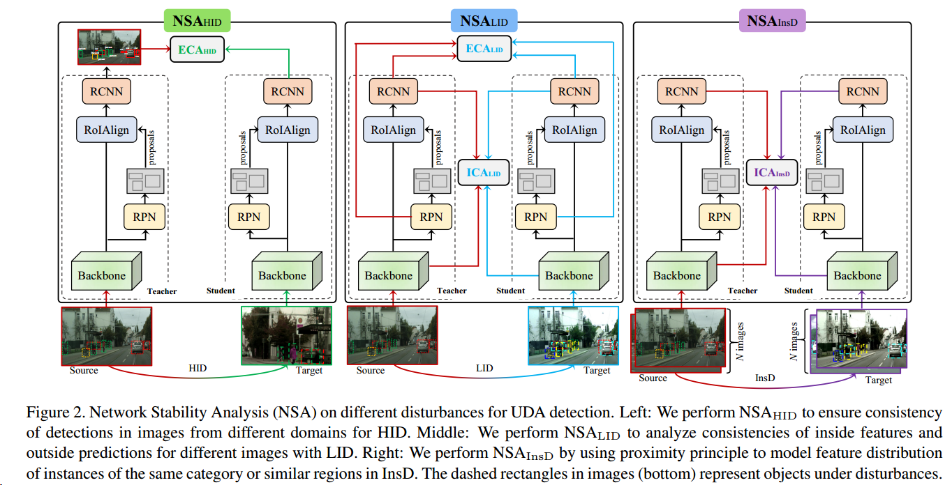 【ICCV23目标检测域适应】Unsupervised Domain Adaptive Detection with Network Stability Analysis - 知乎