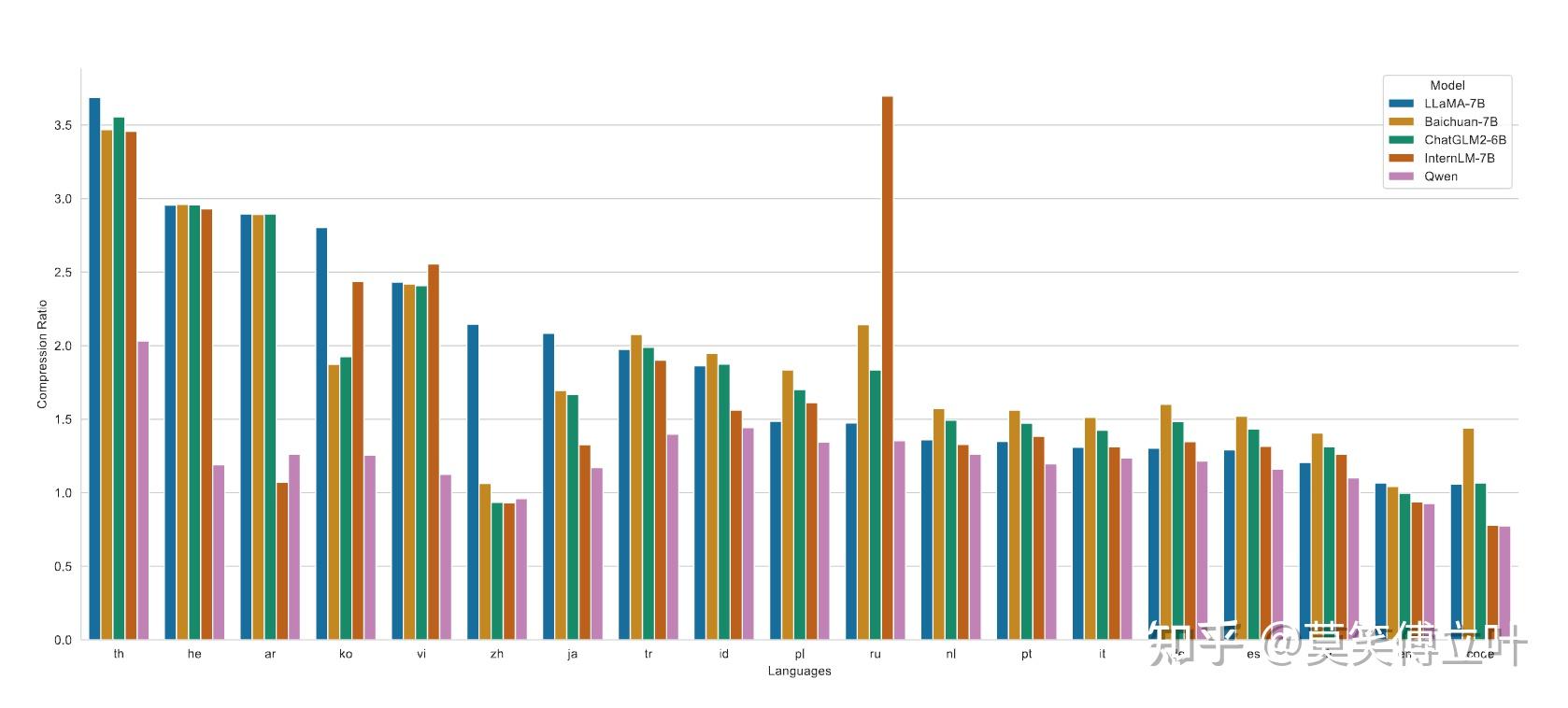 [LLM]Qwen 技术报告 | Qwen 7B| Qwen 14B - 知乎
